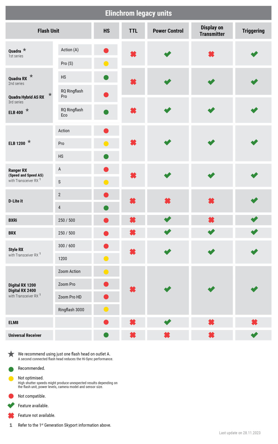 Elinchrom | Transmitter Compatibility